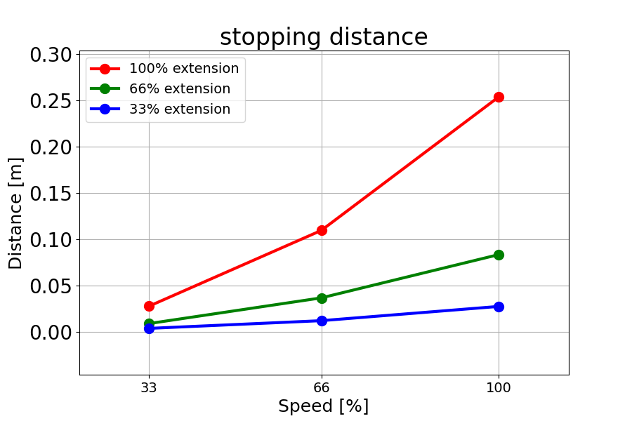 Stopping Time and Stopping Distance