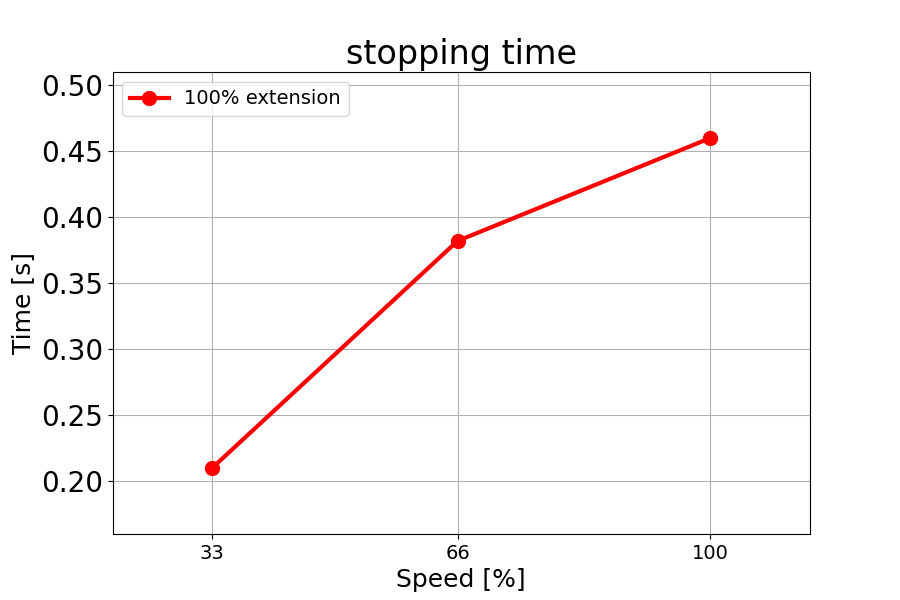 Stopping Time and Stopping Distance