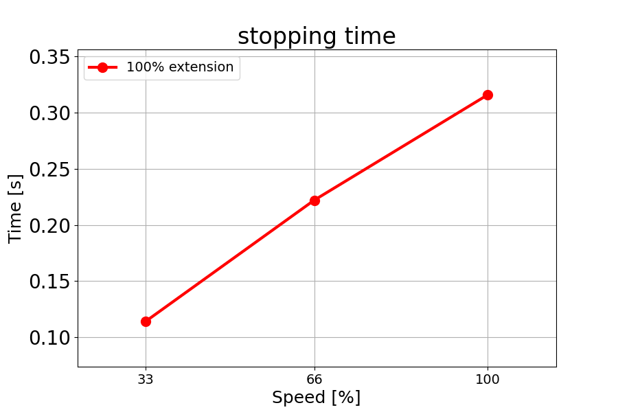 Stopping Time and Stopping Distance