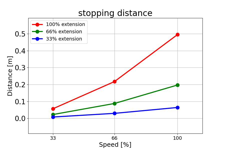 Stopping Time and Stopping Distance