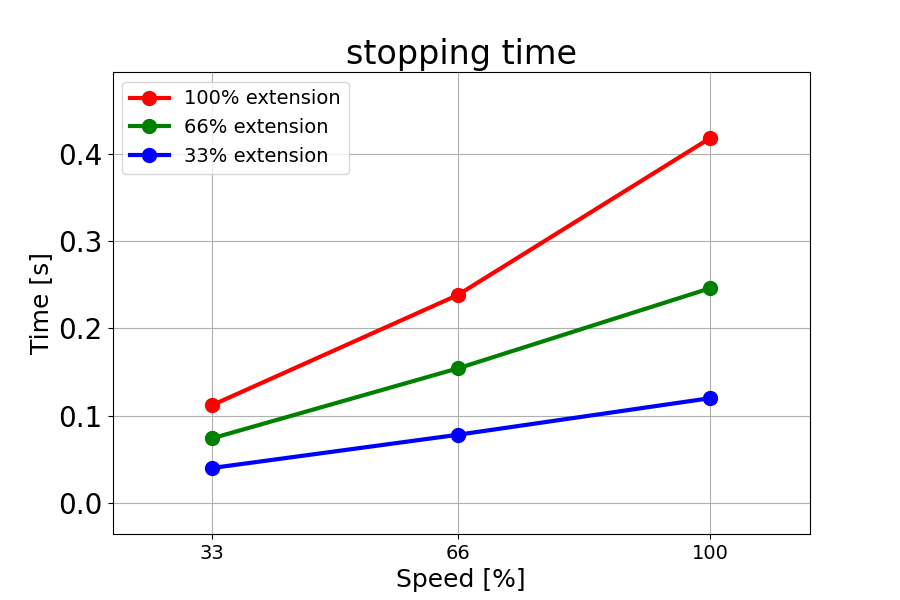 Stopping Time and Stopping Distance