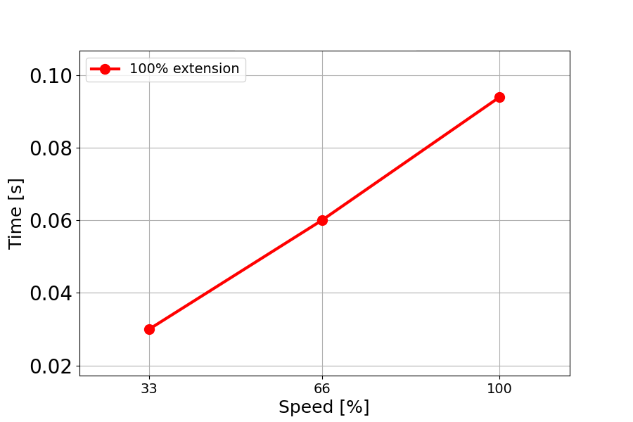 Stopping Time and Stopping Distance