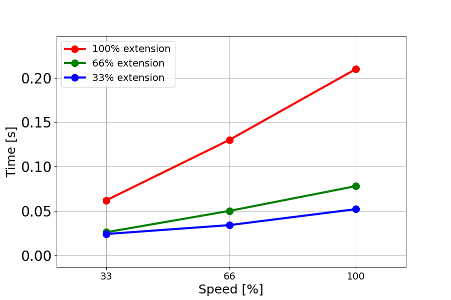 Stopping Time and Stopping Distance