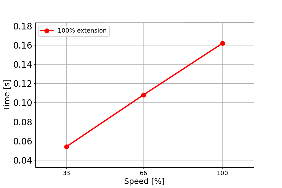 Stopping Time and Stopping Distance