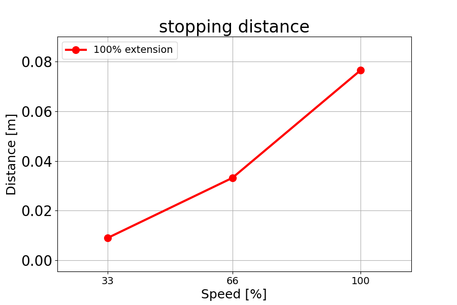 Stopping Time and Stopping Distance