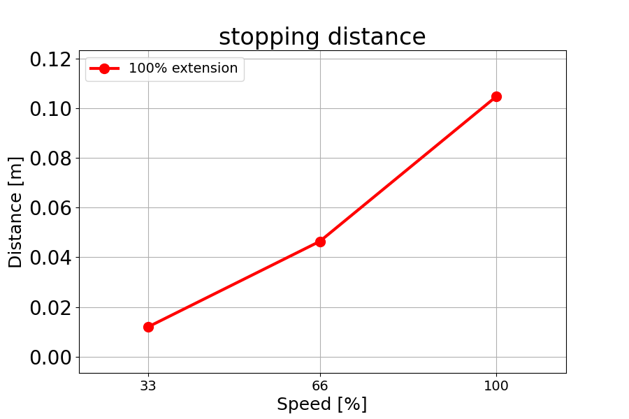 Stopping Time and Stopping Distance