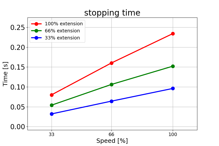 Stopping Time and Stopping Distance