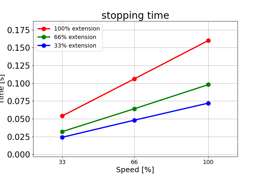 Stopping Time and Stopping Distance