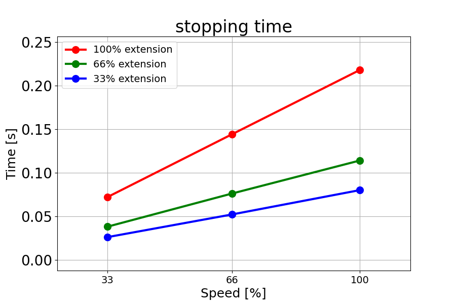 Stopping Time and Stopping Distance