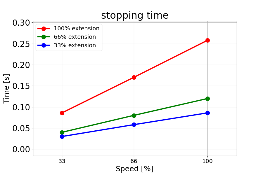 Stopping Time and Stopping Distance