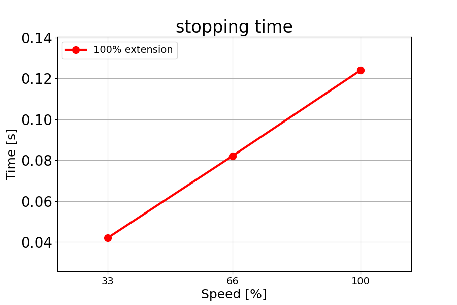 Stopping Time and Stopping Distance