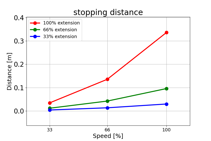 Stopping Time and Stopping Distance