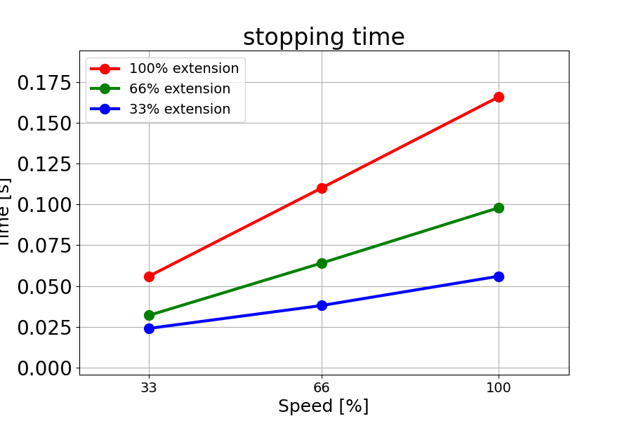 Stopping Time and Stopping Distance