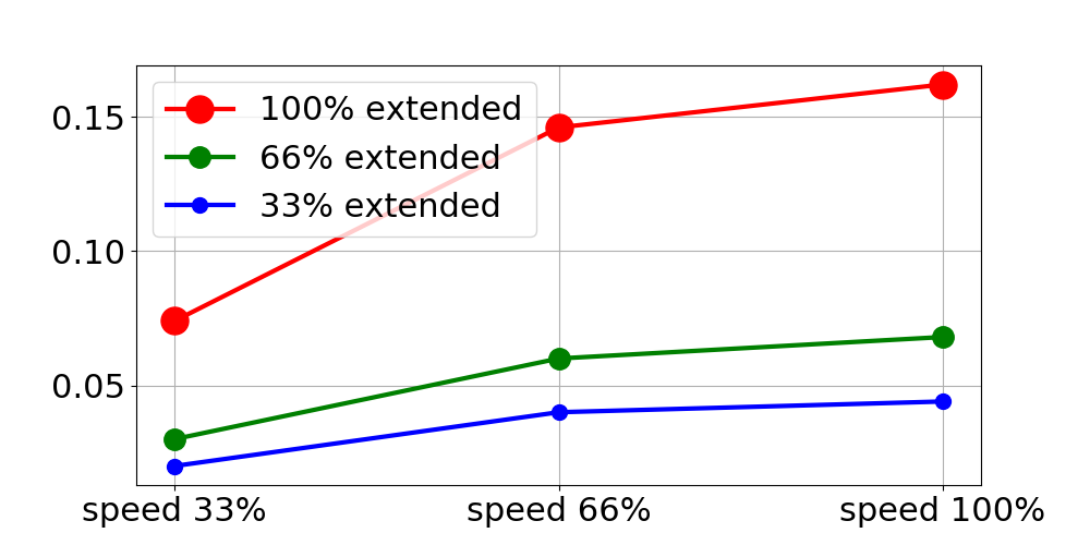 Stopping Time and Stopping Distance