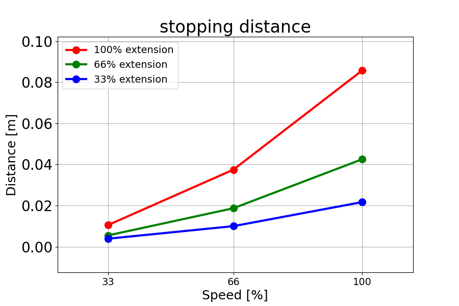 Stopping Time and Stopping Distance