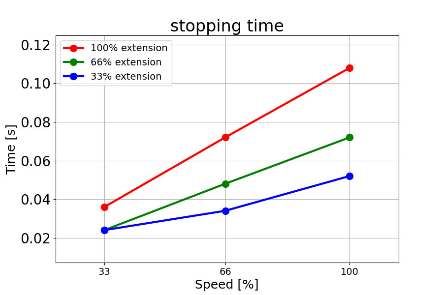Stopping Time and Stopping Distance