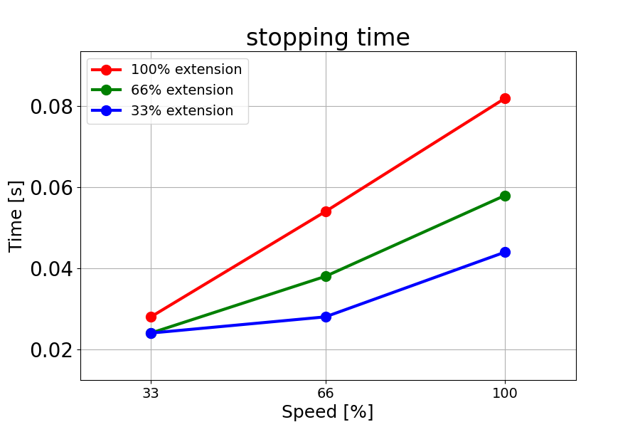 Stopping Time and Stopping Distance