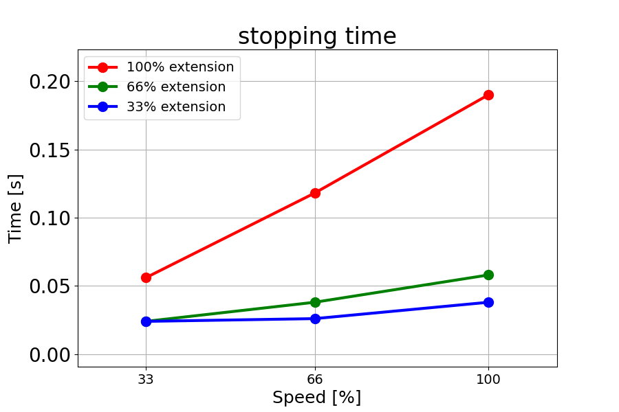 Stopping Time and Stopping Distance