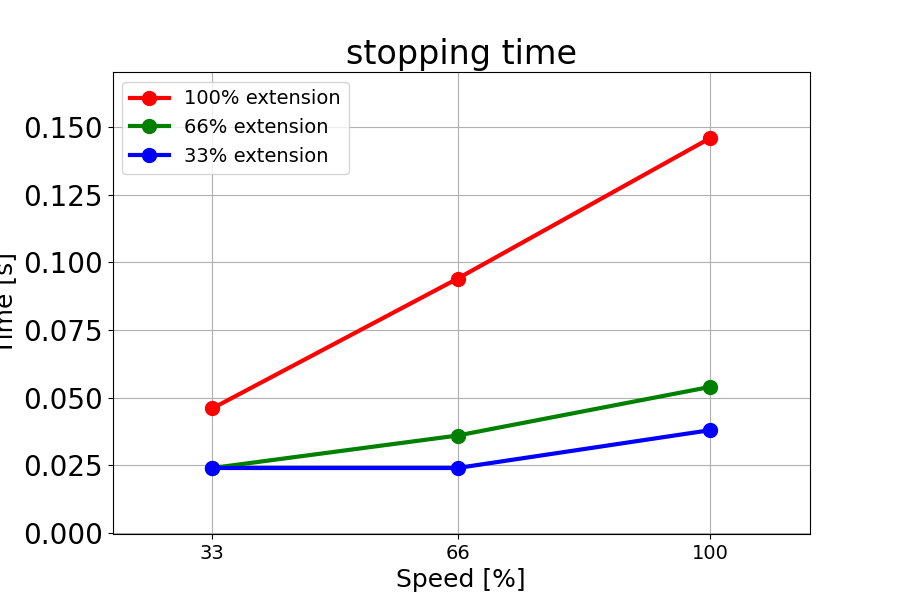 Stopping Time and Stopping Distance