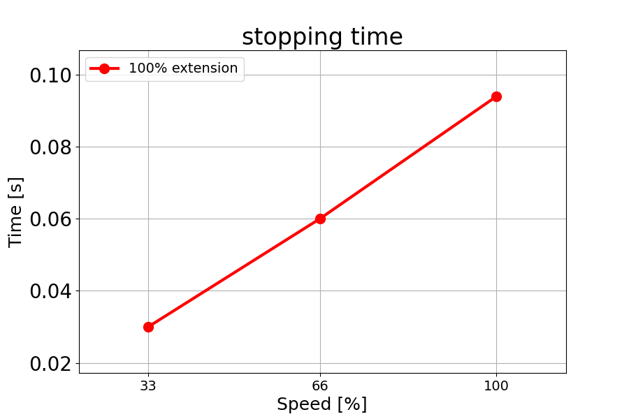 Stopping Time and Stopping Distance