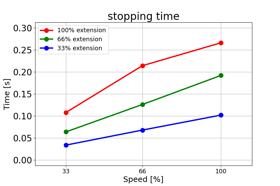 Stopping Time and Stopping Distance
