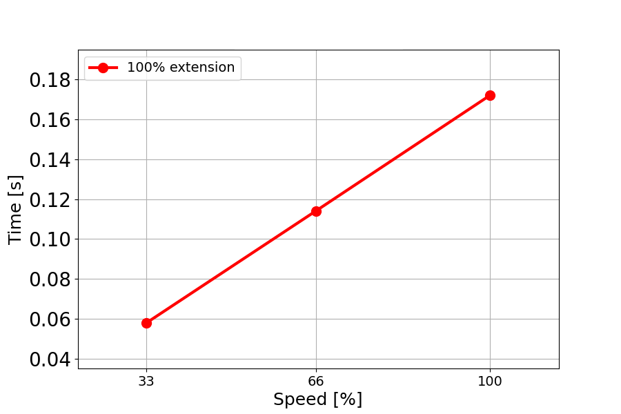 Stopping Time and Stopping Distance