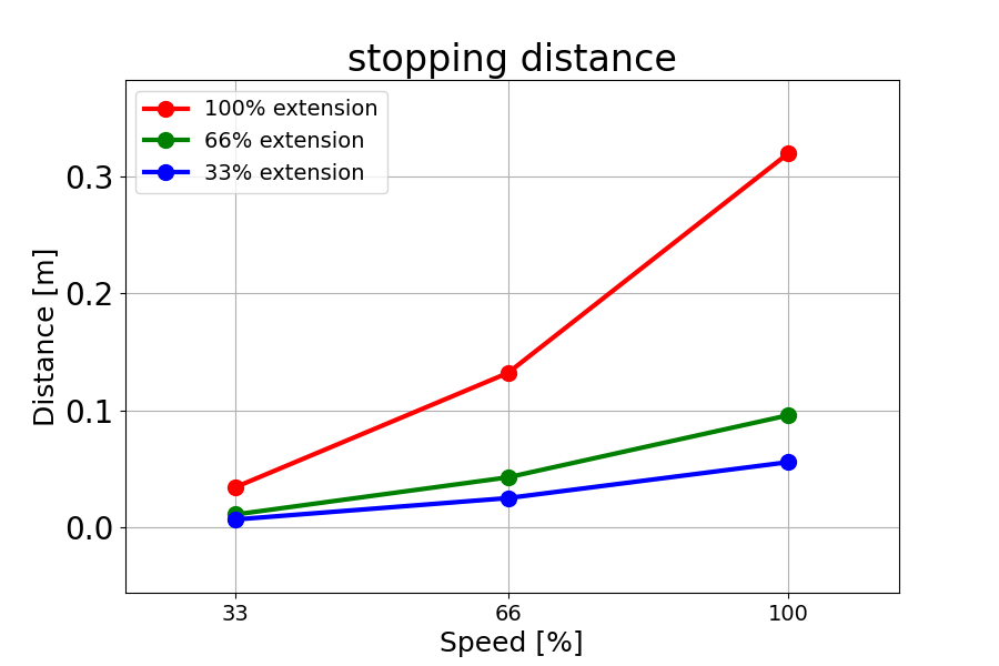 Stopping Time and Stopping Distance