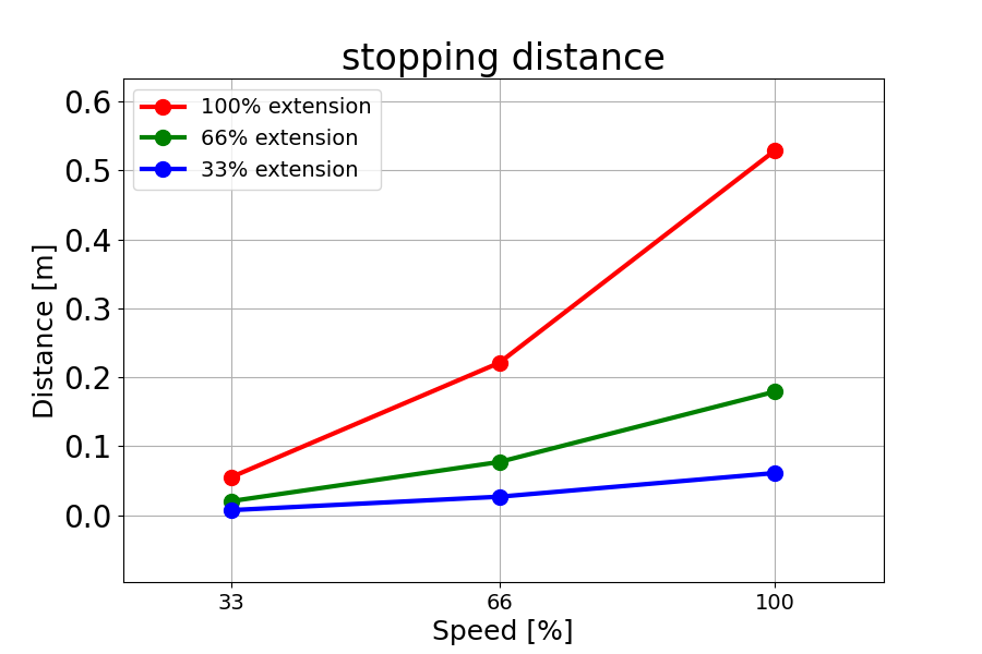 Stopping Time and Stopping Distance