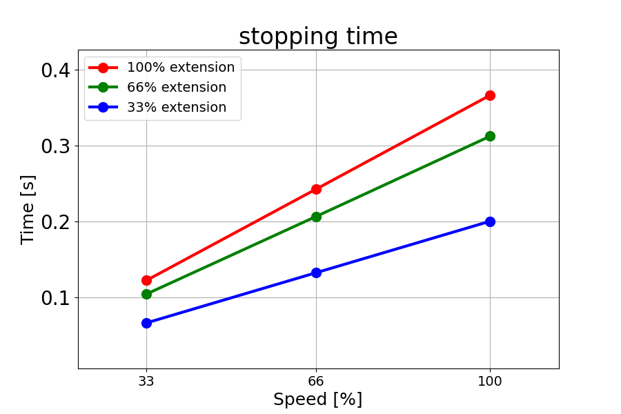 Stopping Time and Stopping Distance