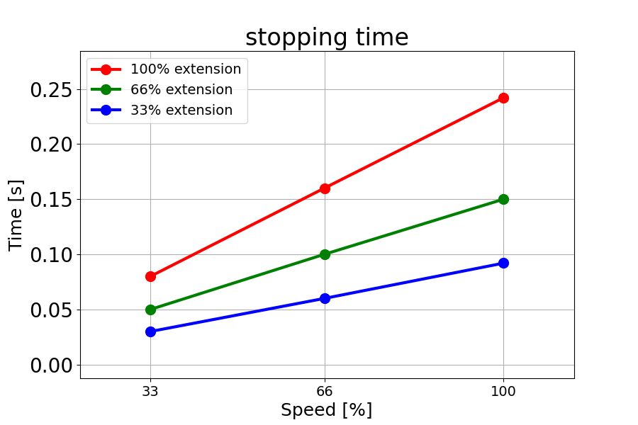 Stopping Time and Stopping Distance