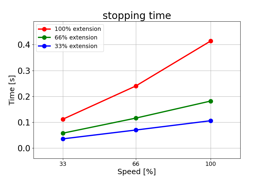 Stopping Time and Stopping Distance
