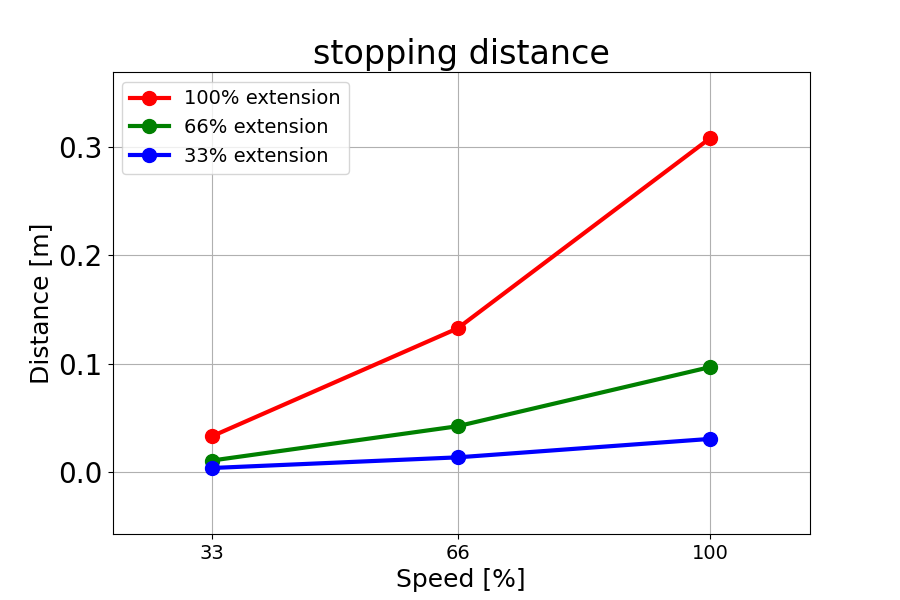 Stopping Time and Stopping Distance