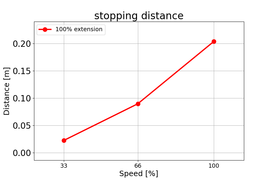 Stopping Time and Stopping Distance