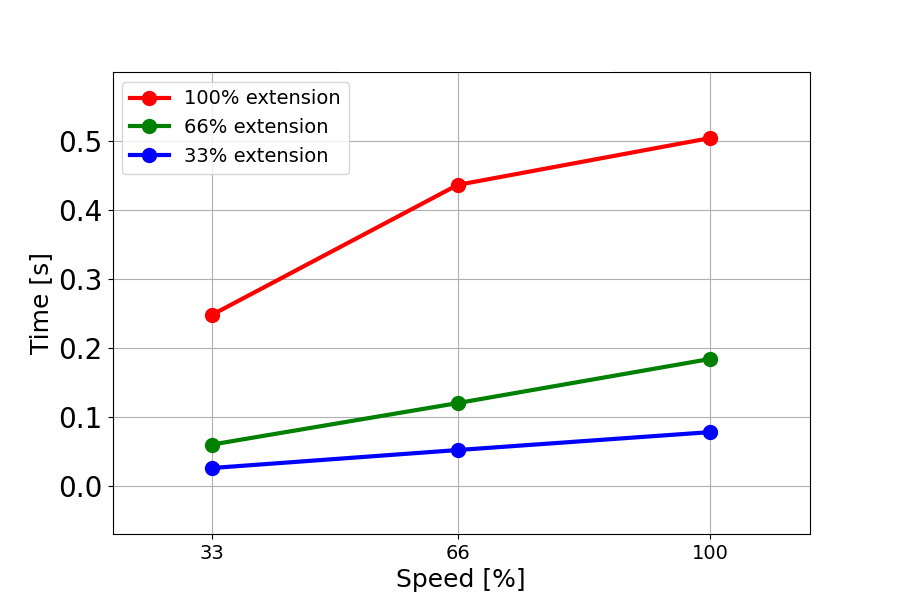 Stopping Time and Stopping Distance