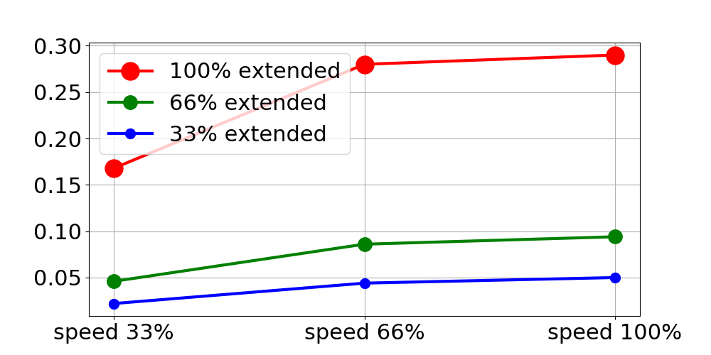 Stopping Time and Stopping Distance