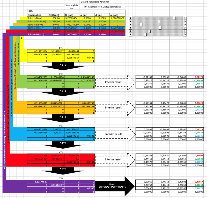 Universal Robots Dh Parameters For Calculations Of Kinematics And